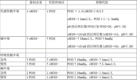 酸碱平衡紊乱的分类及判断word文档在线阅读与下载无忧文档