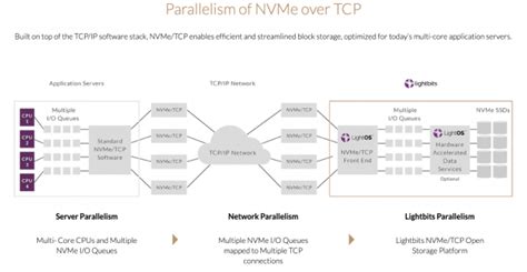 Lightbits Labs Delivers Software Defined NVMe TCP Storage Solution For VMware StorageNewsletter
