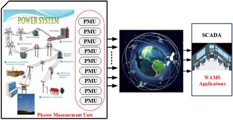 Pmu Module Connection With Wams Applications Download Scientific Diagram