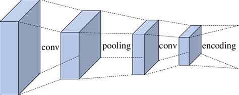 Visual Processing In Joint Cnn Snn Model The Cnn Part Imitates The