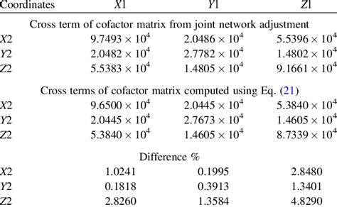 Difference In Cross Terms Of Cofactor Matrices Download Scientific