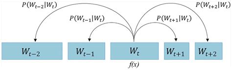 Creating Node Representations With Deepwalk — Gnns
