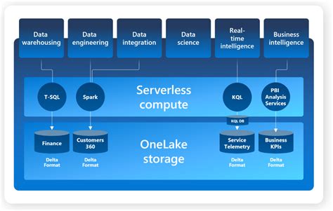 Microsoft Fabric 분석