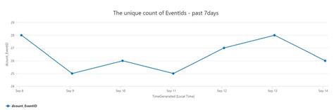 How To Align Your Analytics With Time Windows In Azure Sentinel Using Kql Kusto Query Language