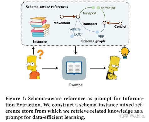 论文解读：schema Aware Reference As Prompt Improves Data Efficient