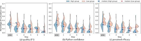 Figure 7 From A Data Driven Analysis Of Behaviors In Data Curation Processes Semantic Scholar