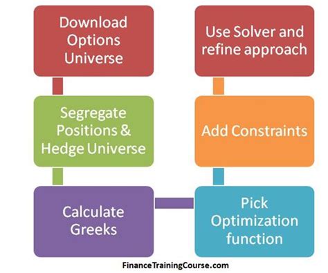 Five Steps To Hedging Vega And Gamma Exposure In Excel