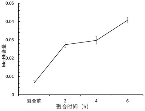 一种人源性血红蛋白类氧载体及其制备方法和应用 爱企查