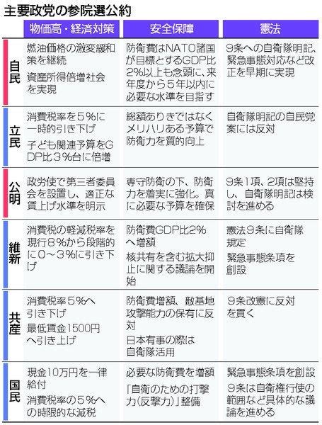 物価高対策、与野党競い合い 安保・改憲も争点―参院選公約【公約比較】 Wacoca News