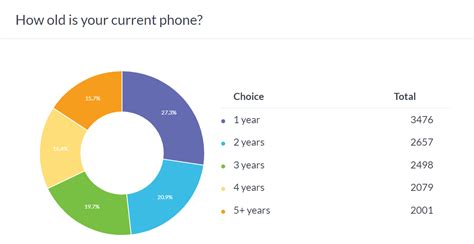 Weekly Poll Results Half Of Users Have Phones That Are 1 Or 2 Years
