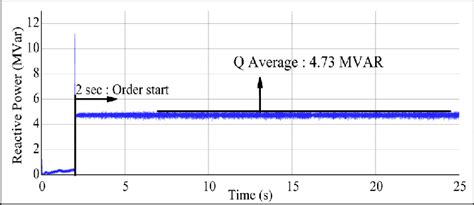 Measured Reactive Power At Point Of Common Coupling Pcc A Normal