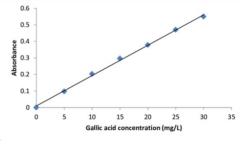 Calibration Curve Absorbance At 760 Nm Of Different Concentrations Of