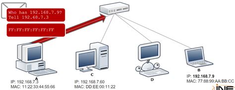 Arp Poisoning R3kind1e Penetration Testing Engineer Cybersecurity
