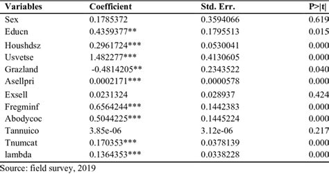 Results Of Second Stage Heckman Selection Estimation Of Determinants Of Download Scientific