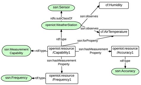 Description Of Sensor Types In The Openiot Ontology Download