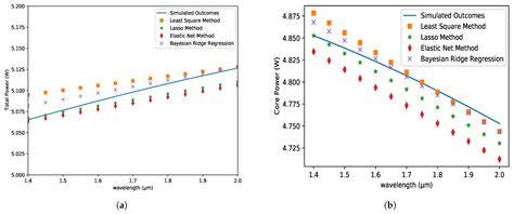 Micromachines Free Full Text Preobpml Machine Learning Algorithms For Prediction Of