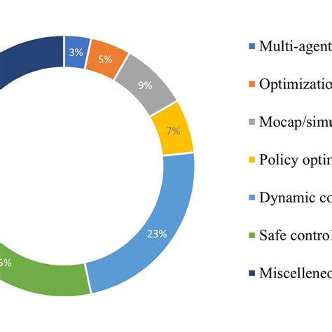 Statistical Analysis Of Pirl Literature A Statistic Of Type Of Rl Download Scientific