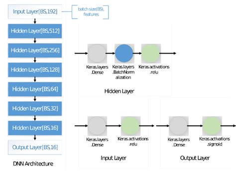 The Architecture Of The Adopted DNN Consisting Of Six Hidden Layers Download Scientific Diagram