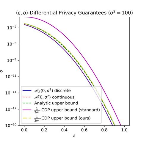 Comparison Of Approximate ε δ Differential Privacy Guarantees δ As