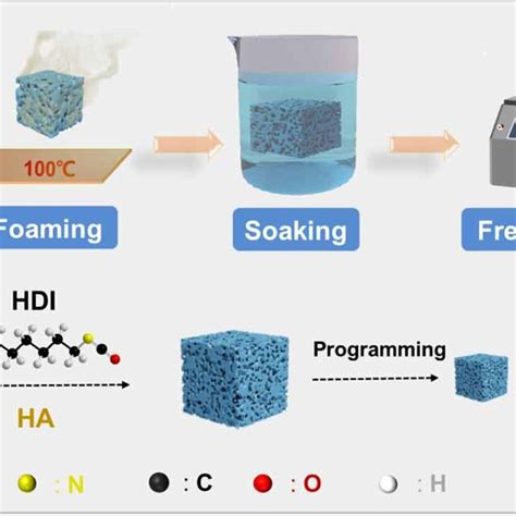 Preparation Process And Principle Of Puhax Composite Porous Scaffold Download Scientific Diagram