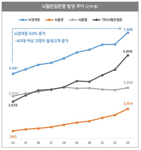 60대 이상 뇌∙심장질환 30∙40은 부정맥 조심해야