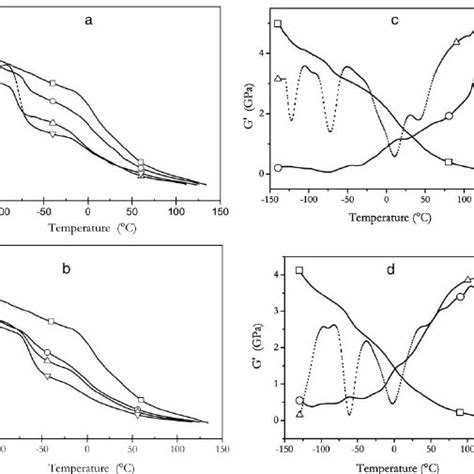 Dynamic Storage Modulus G 0 For Several Blends As A Function Of Download Scientific Diagram