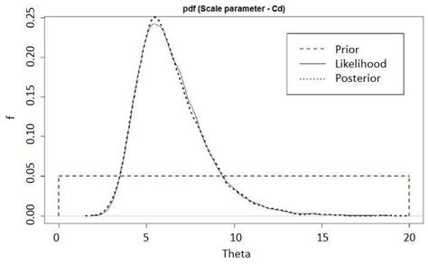 Prior Likelihood Function And Posterior Distributions Of Shape And Download Scientific Diagram