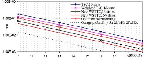Figure 1 From Code Design For Combined Space Time Trellis Codes And