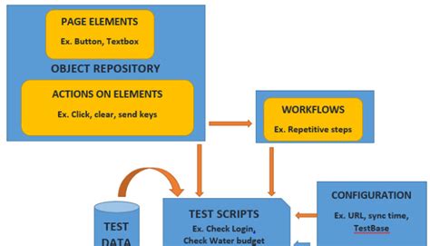 a simple and sophisticated framework for automating the test scripts