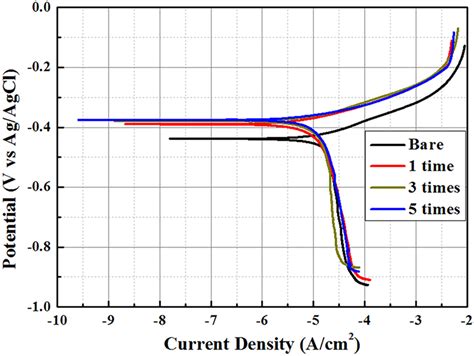 Graph Of Corrosion Resistance According To The Number Of Irradiations
