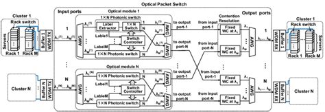 Optical Packet Switch Architecture With Highly Distributed Control