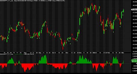 Strategy Not Doing A Back Test In Intraday Despite Signals Being There