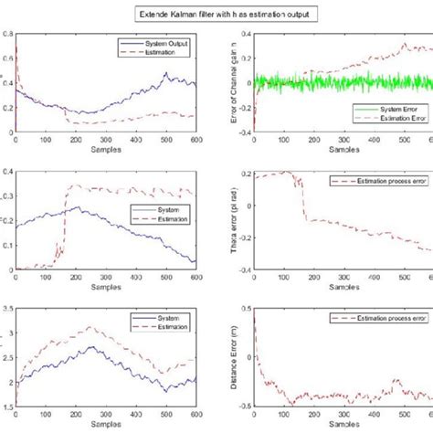 Performance Of Estimation Scheme 1 Kf θ D With H Posteriori