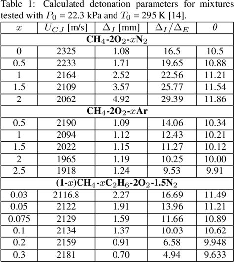 Table 1 From Statistical Analysis Of Detonation Wave Structure