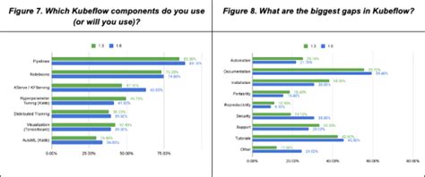 The 2022 Kubeflow User Survey Results