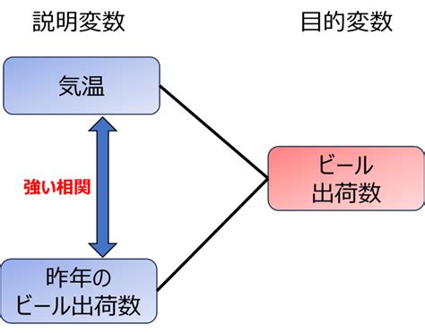 多重共線性とは 重回帰分析を行ううえで必ず知っておくべき注意点を分かりやすく解説 文系のための分かりやすい統計学