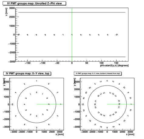 4 The Grouping Map Of The Inner Veto Pmts The Numbers Represent The