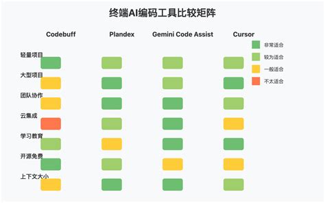 终端时代的智能编码工具：codebuff、plandex、gemini code assist与cursor全解析 api易 帮助中心