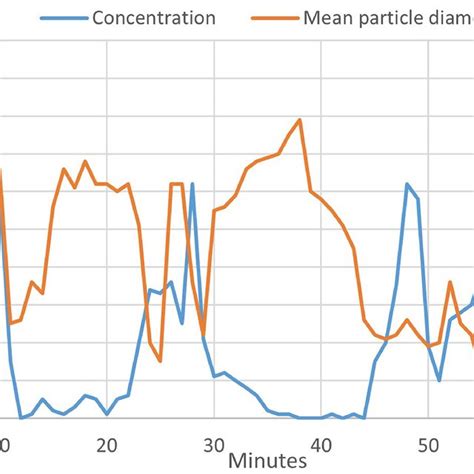 Particle Size And Concentration Distributions Of Ultrafine Aerosol