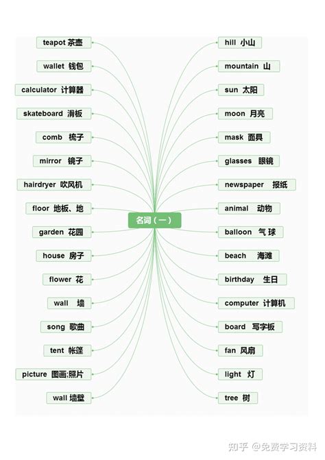 36张图，搞定全部小学英语单词！（建议收藏，文中文末有pdf可打印！） 知乎