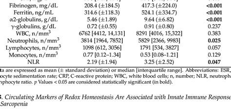 Comparison Of Circulating Markers Of Inflammation And Immune Response