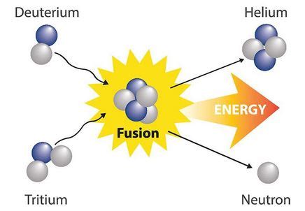 Nuclear Fusion Definition