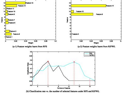 Figure 3 From Robust Joint Feature Weights Learning Framework