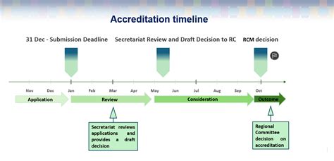 Accreditation Procedure For Regional Non State Actors
