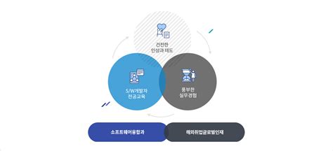 소프트웨어융합과교육목표