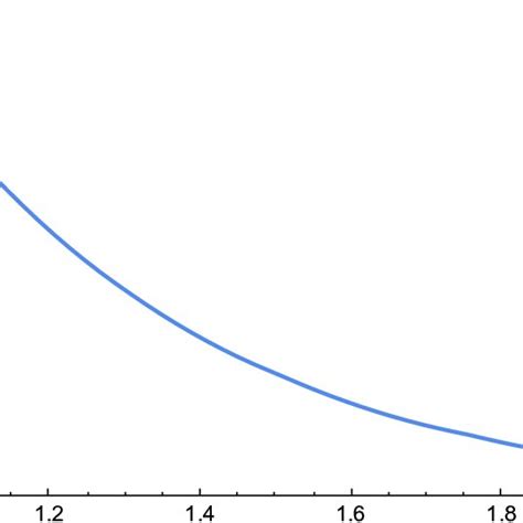 Dependence Of The Binding Energy B Of The Abnormal State N 1 κ 2