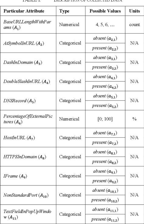 Table I From Phishing Detection For Secure Operations Of Uavs