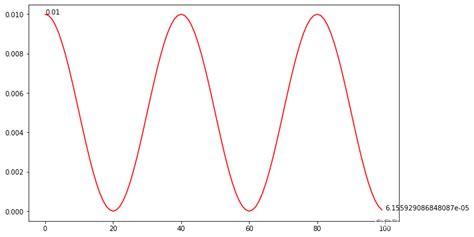 Pytorch 学习率衰减 之 余弦退火与余弦warmup 自定义学习率衰减scheduler余弦退火衰减pytorch调用 Csdn博客