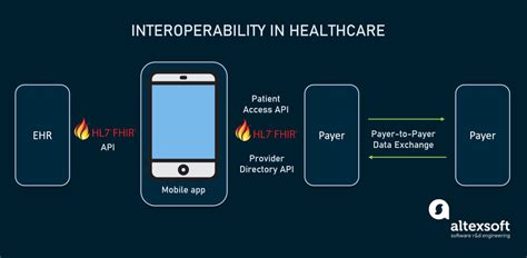 What Is Fhir In Healthcare And How To Adopt It