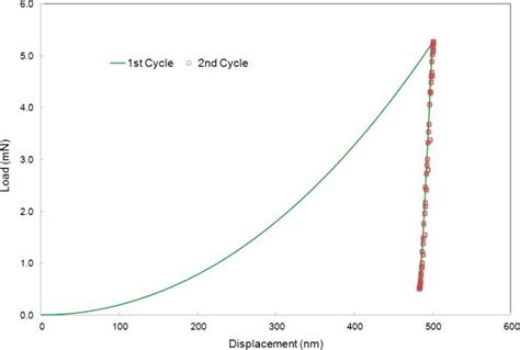 Simulated Indentation Loaddisplacement Curve During The First Two